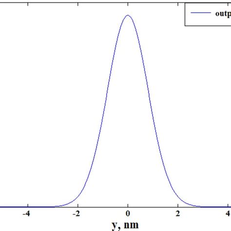 Output Current Versus Vertical Displacement Download Scientific Diagram