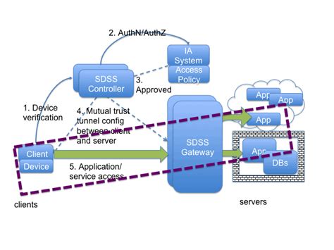 Software Defined Security Service — Rethinking Cyber Security And Access Control
