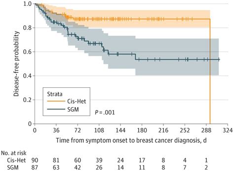 Jama Oncology On Linkedin Study Found That Among Patients With Breast Cancer Those From Sex And