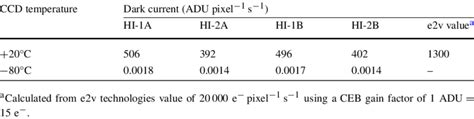 Predicted Ccd Dark Current Values At −80°c Download Table