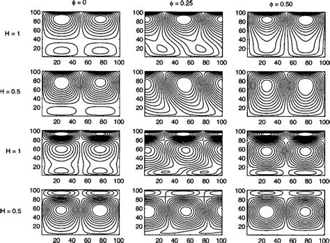 Effect Of Reynolds Stresses On Dual Boundary Driven Flow Structure 1