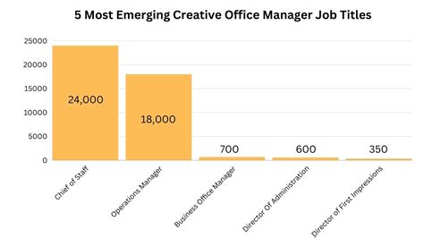 35 Creative Job Titles For Your Office Manager 2024