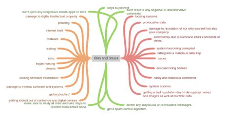Risks And Issues Coggle Diagram