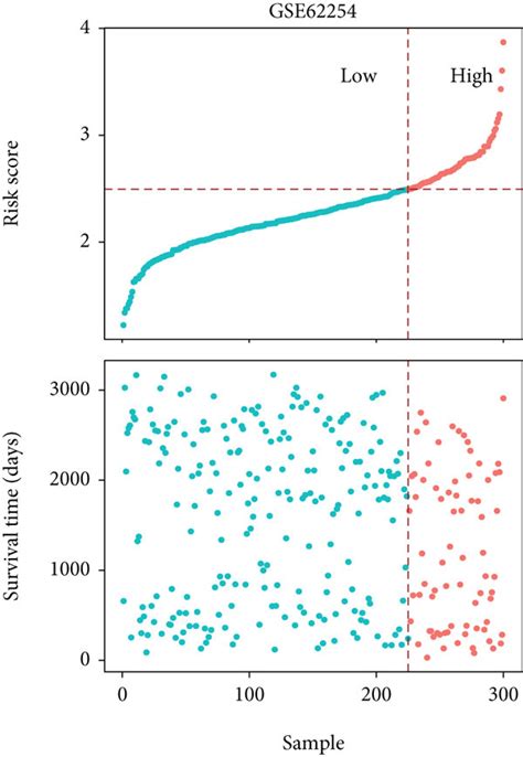 Performance Assessment Of The Rs For Survival Predication In Training