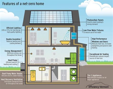 What Is A Zero Energy Home At Chris Page Blog