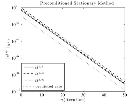 error of the qcl preconditioned linear stationary iterative method for