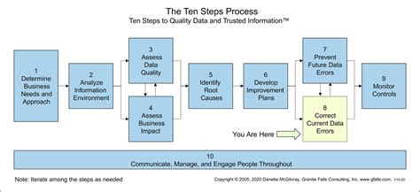 Step 8 Correct Current Data Errors Executing Data Quality Projects 2nd Edition Book