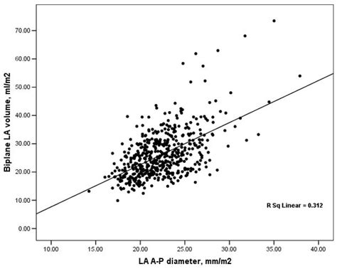 Comparison Of Echocardiographic Single Vs Biplane Method In The