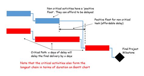 Critical Path In Gantt Chart