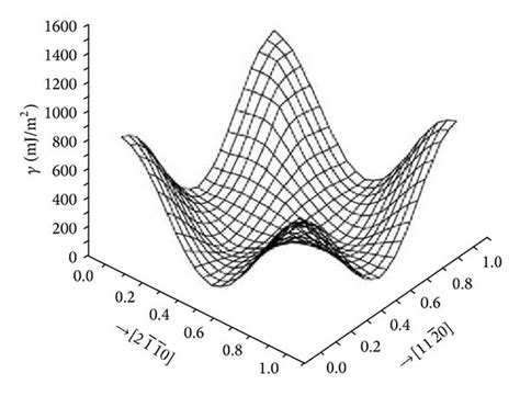 The γ Surface Of Basal Plane Stacking Faults I1 Of Mg A I2 Of Mg Download Scientific Diagram