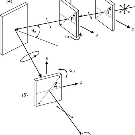Simplified Schematic Diagram Of The Rpa Ellipsometer 1 Unpolarized