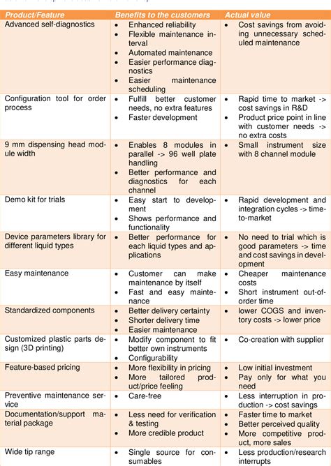 Figure 1 From Developing A Customer Value Proposition For Oem Products Semantic Scholar