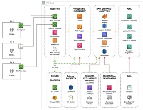 Improve Your Industrial Operations With Cloud Based Scada Systems Aws