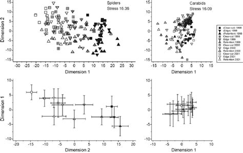 Non Metric Multidimensional Scaling Solutions For Spiders Left And Download Scientific