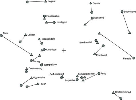First Principal Plane Of The Space Of The Concepts Male And Female And