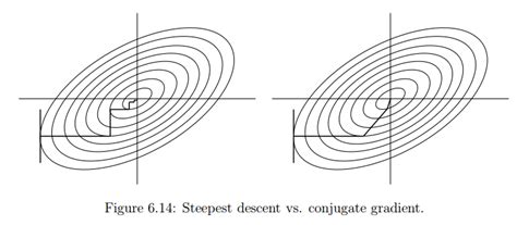 Linear Algebra Why Is The Conjugate Direction Better Than The Negative Of Gradient When