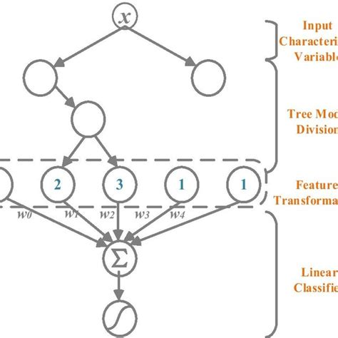 The Structure Diagram Of The Decision Tree Model Download Scientific