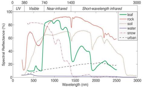 Spectra Of Specific Earths Surface Reflectance Download Scientific