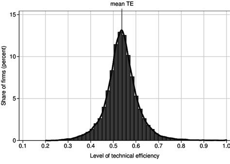 1 Histogram And Kernel Density Of Technical Efficiency At The
