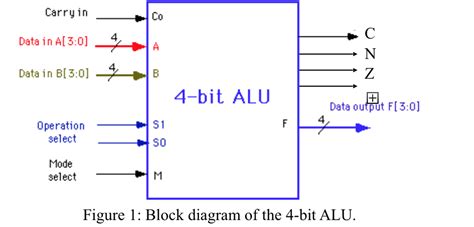 Solved Design A 4 Bit Alu With 3 Function Select Inputs