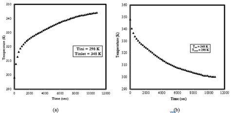 Comparison Between Charging A And Discharging B Time Of The Download Scientific Diagram