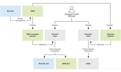 Chapter 3 Aws Sts And Rosa With Hcp Explained About Red Hat