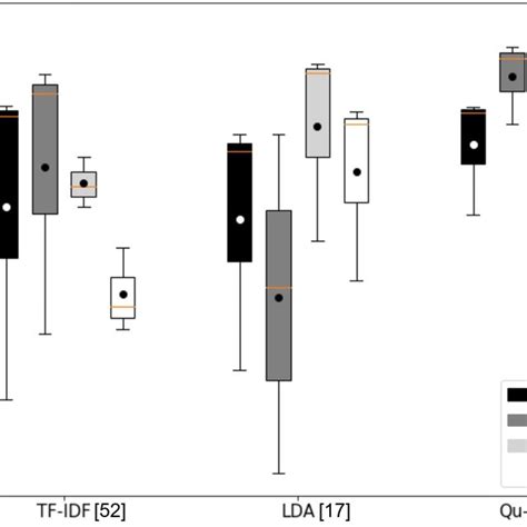Box Plots To Incorporate Standard Deviation Information For Individual