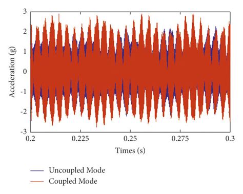 Influences Of Housing Elasticity On The Mass Point Bending Vibration Download Scientific