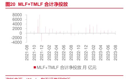 本月mlf到期量为4000亿 2023年08月 行业研究数据 小牛行研