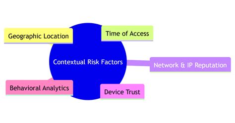 Adaptive Multi Factor Authentication Adaptive Mfa