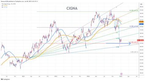 Cigna Stock Chart Fibonacci Analysis 010825 Fibonacci6180