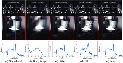 illustration of the ringing artifacts in saturation deblurring the