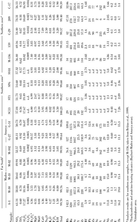 Representative Major And Trace Element Analyses Of The Upper Cretaceous Download Table