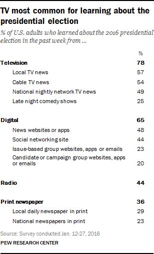 Where Americans Are Getting News About The 2016 Presidential Election