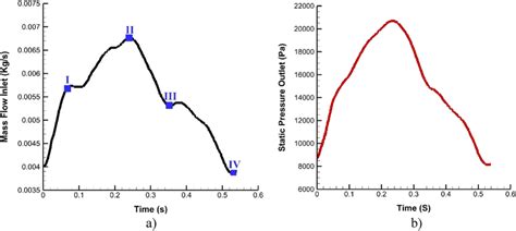 applied boundary condition at inlets and outlets download scientific