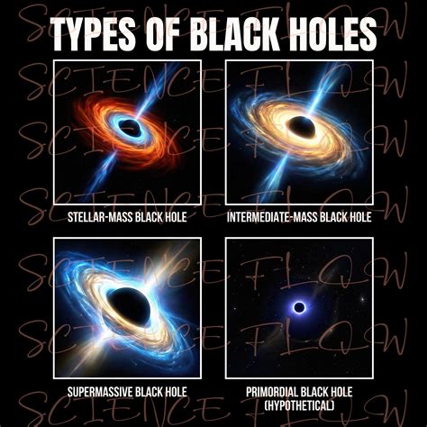 Types Of Black Holes Educational Png Design Black Hole Classification Chart Astronomy And Space