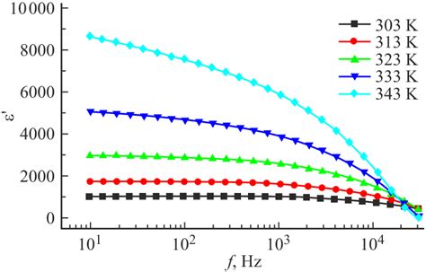 Frequency Dependence Of Permittivity ε ′ At Different Temperatures For Download Scientific