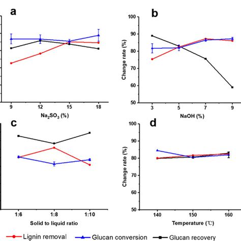 Effects Of Different Ass Pretreatment Conditions On Lignin Removal