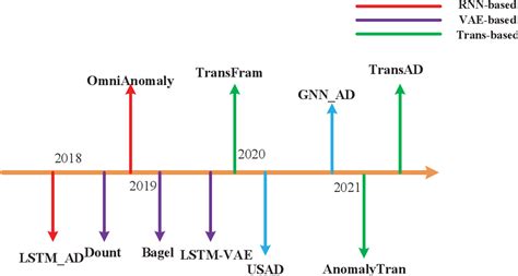 Figure 5 From Vae Tcn Hybrid Model For Kpi Anomaly Detection Semantic