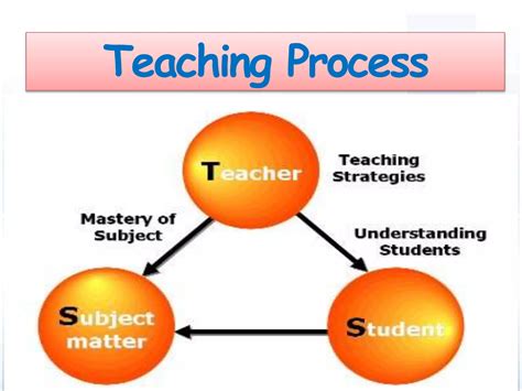 Teaching And Learning Process Pptx Education
