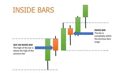 Nến Inside Bar Đặc điểm ý Nghĩa Cách Giao Dịch Forex Trading