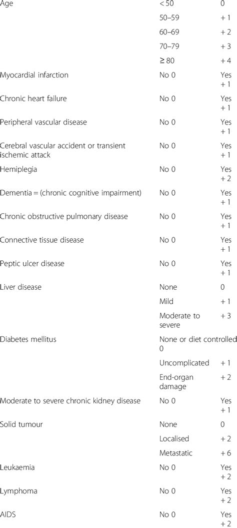 Age Adjusted Charlson Comorbidity Index Acci 22 Download Scientific Diagram