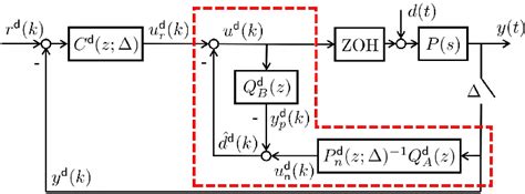 Figure 1 From State Space Analysis Of Discrete Time Disturbance Observer For Sampled Data