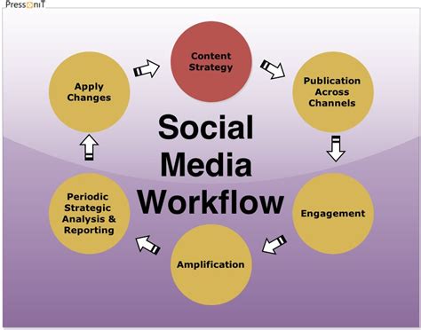 Thafer Abdelhaq On Linkedin Contentstrategy Socialmedia Content