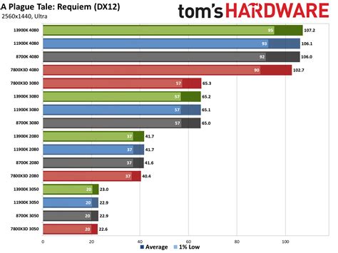 Cpu Vs Gpu We Tested 16 Hardware Combinations To Show Which Upgrade