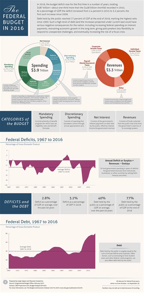 The Federal Budget In 2016 An Infographic Congressional Budget Office