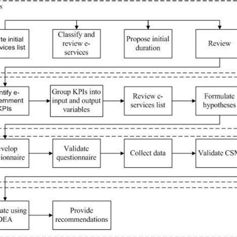 A Reference Process Model Download Scientific Diagram