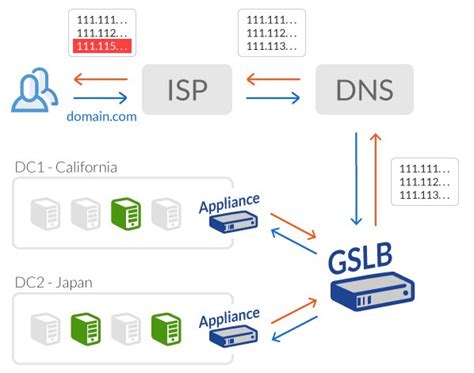 GSLB The DNS Compromise