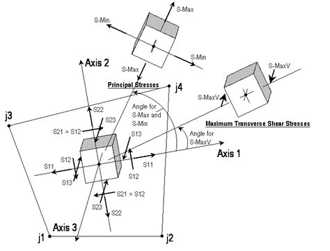 5 Positive Directions Of Internal Stresses For The Shell Element In Download Scientific
