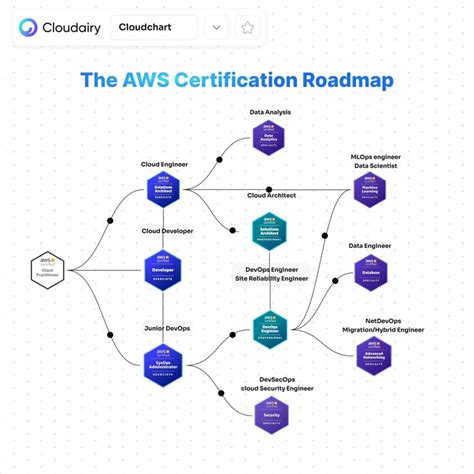 🌐 The Ultimate AWS Certification Roadmap by @Cloudairy! 🌐 Are you ready to level up your cloud ...